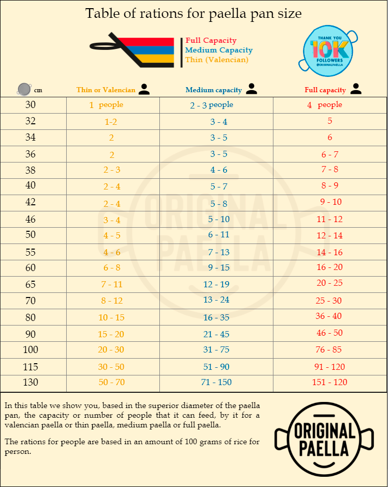 ¿What is the right size of paella pan for the amount of rations I want?